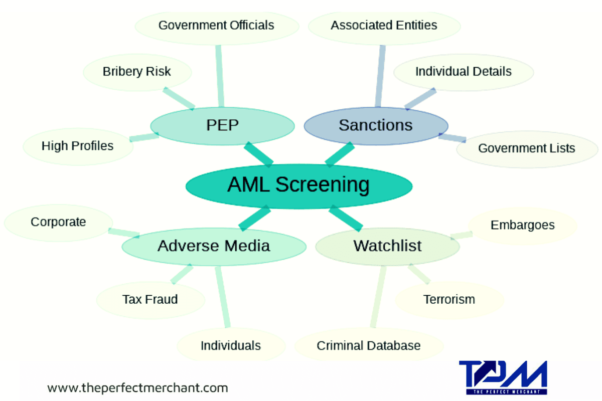 What is Anti Money Laundering or AML Screening? Explained. What is Anti Money Laundering or AML Screening? Explained.