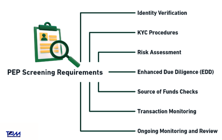 PEP Screening in AML - Politically Exposed Person Screening