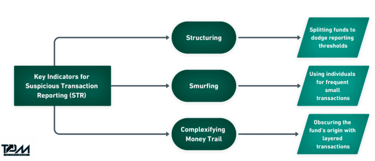 What Is a Suspicious Transaction Report (STR) in AML?