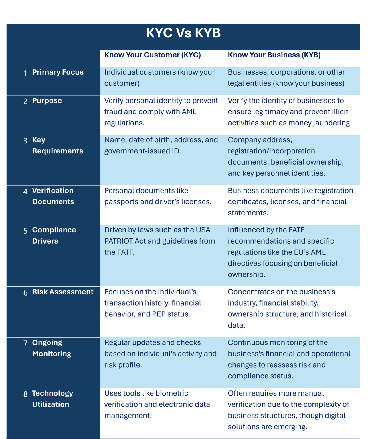 What is KYB (Know Your Business)? Learn KYC vs KYB Process