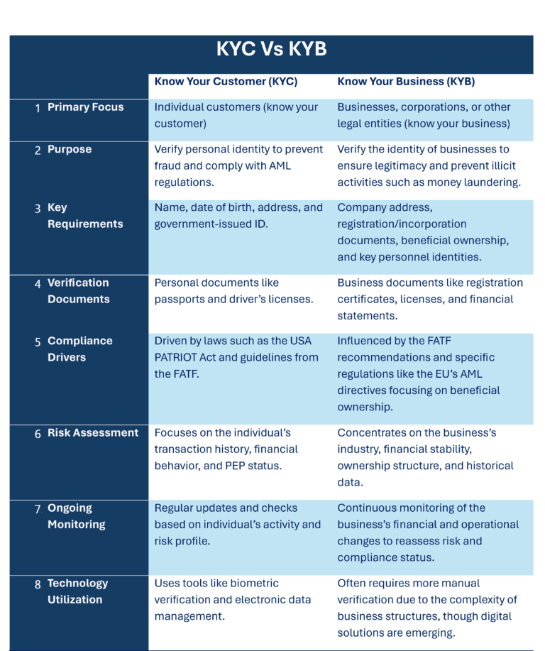 What is KYB (Know Your Business)? Learn KYC vs KYB Process