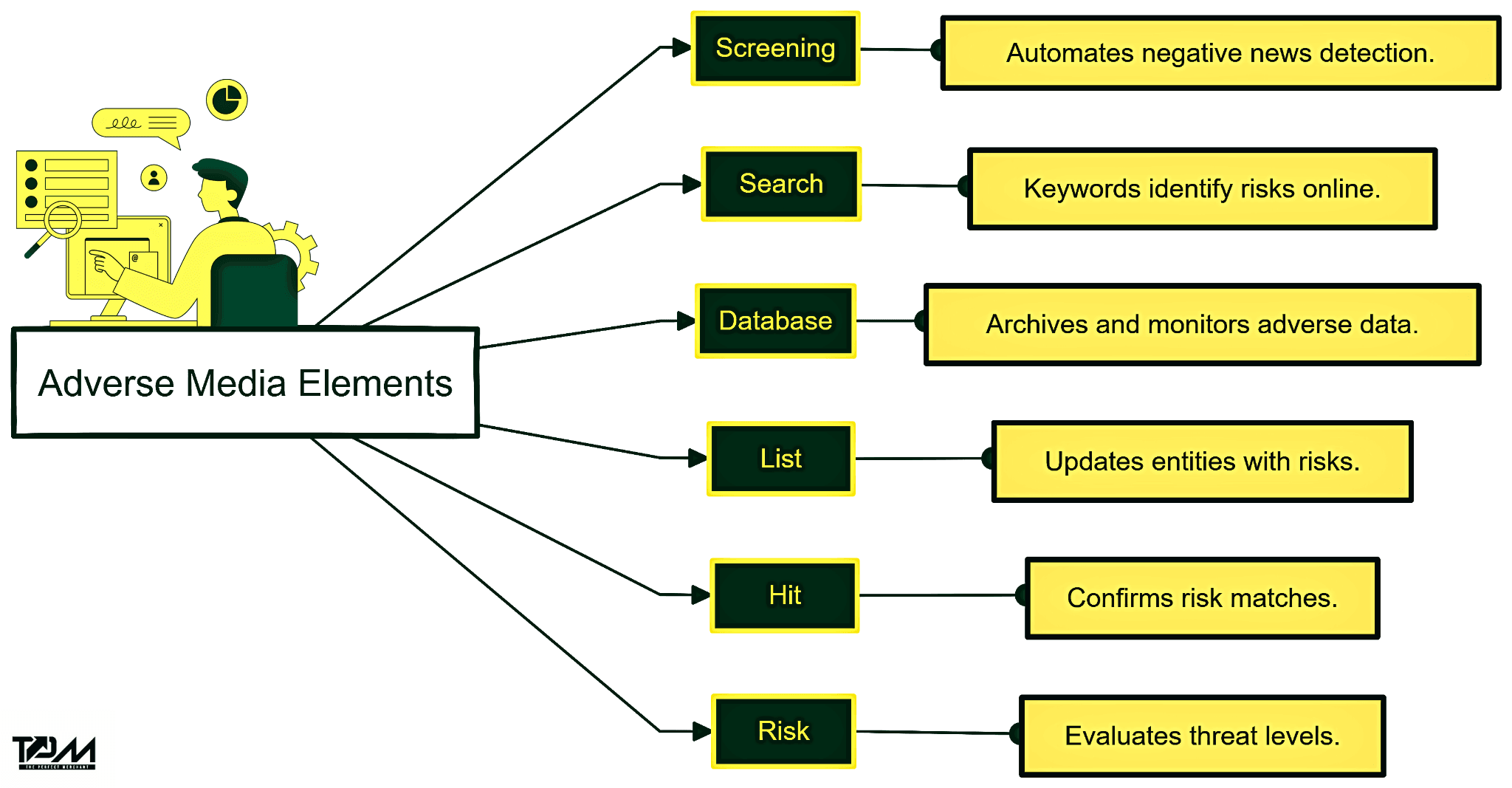 What is Adverse Media Screening in AML? A Complete Guide