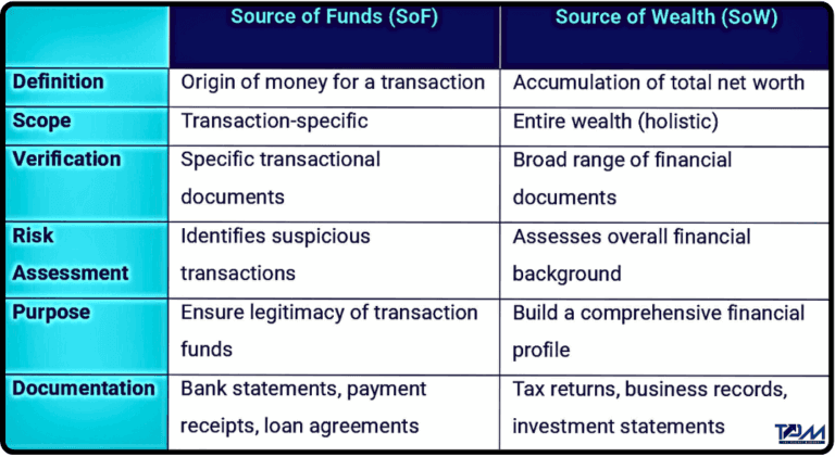 SoF vs. SoW—Source of Funds vs. Source of Wealth In AML